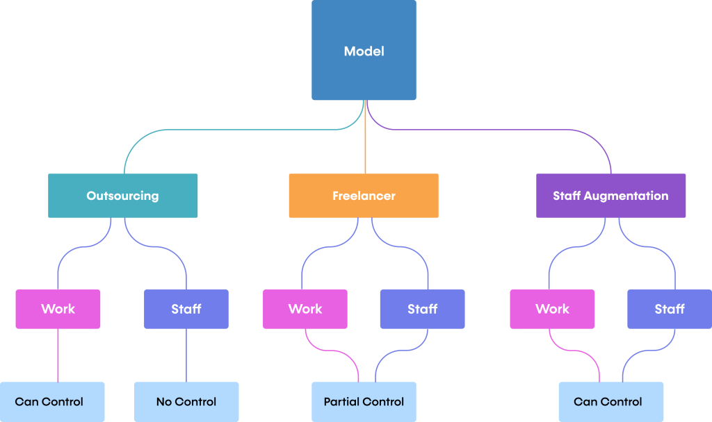 An Overview of Staff Augmentation - Impiger Technologies
